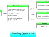 Facade Design Pattern In Java Javabrahman