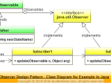 Observer Design Pattern In Java Javabrahman