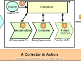 Java 8 Java Util Stream Collector Basics Tutorial With Examples