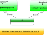 Java 8 Multiple Inheritance Of Behavior From Interfaces Using Default
