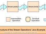 Understanding Java 8 Streams Operations Intermediate And Terminal