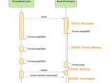 Understanding Thread Life Cycle Thread States In Java Tutorial With