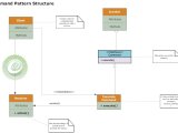 By Your Command Command Design Pattern