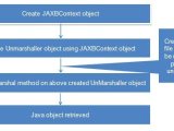 Jaxb Tutorial Getting Started