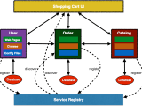 Monolithic To Microservices Refactoring For Java Ee Applications Java