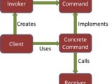 Java 8 Lambda Expression For Design Patterns Command Design Pattern
