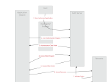 Using Uaa Oauth2 Authorization Server Client And Resource Java Code
