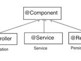 Difference Between Component Service Controller And Repository