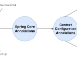 Spring Core Annotations Java Code Geeks