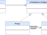 Proxy Design Pattern In Java Java Code Geeks