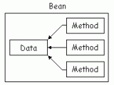 Structure Of Java Bean Simple Approach