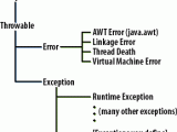 Java Throw Statement Exception Handling