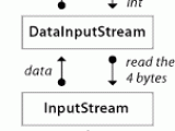 Datainputstreams Dataoutputstreams Types