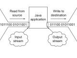 Java Stream Classes Java Io Package