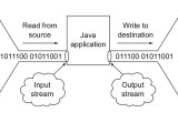 Java Stream Classes Java Io Package