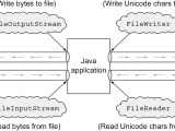 Reading Data With Streams Java Io Inputstream
