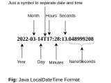 Java Localdatetime Utility Methods And Examples Javaexercise
