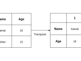 Python Pandas Dataframe Transpose Dataframe Transpose Method