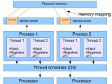 How Threads Work More Details