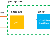 Using Javascript Proxy For Data Validation In Web Applications Peerdh