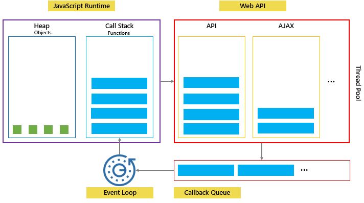 A Visual Explanation of JavaScript Event Loop