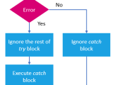 The Ultimate Guide To Exception Handling With Javascript Try Catch