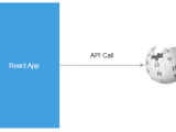 React Api Call
