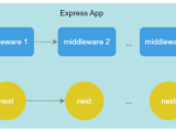 Understanding Express Middleware