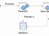 Javaskool J2ee Design Pattern Business Tier Patterns Business