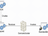 Javaskool J2ee Design Pattern Integration Tier Patterns