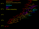 The History Of Supercomputers Is