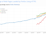 History Of Https Usage