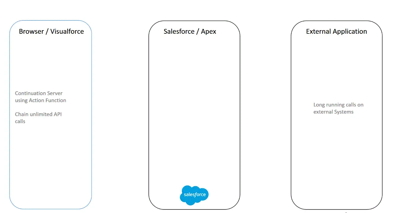 Design Continuation Server in Salesforce – Home