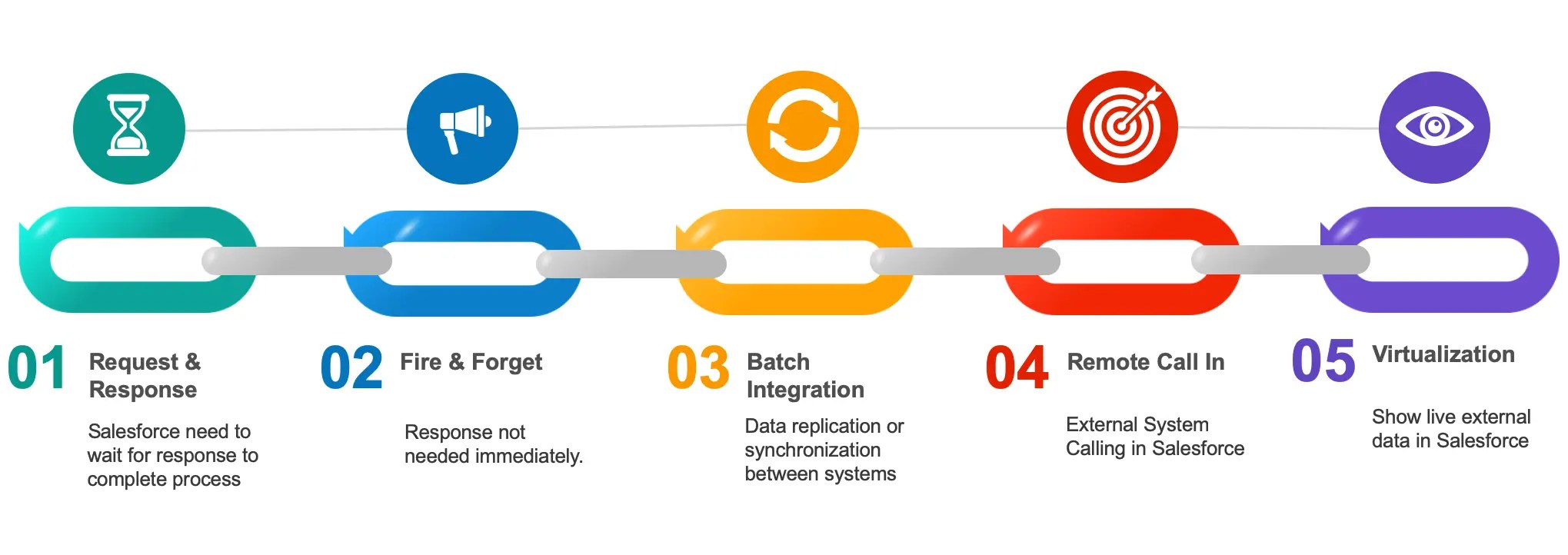 Salesforce Integration Patterns And Best Practices With Video
