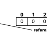 Java Arrays Declaration Initialization And Usage Explained