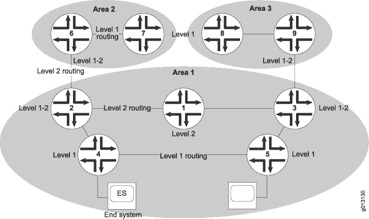 Redistributing Routes Between Levels – IT Tips for Systems and Network ...