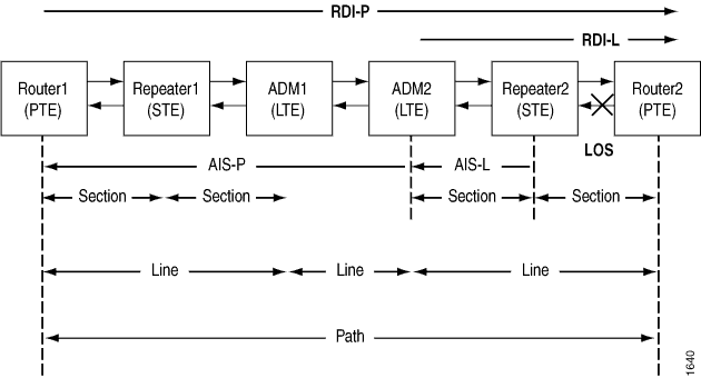 Locating Remote Defect Indication Alarms | Let's Networking