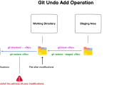 How To Undo Git Add Command Git Undo Add Operation How To Undo Git