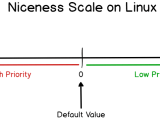 Understanding Processes On Linux Types Of Process In Linux Creating