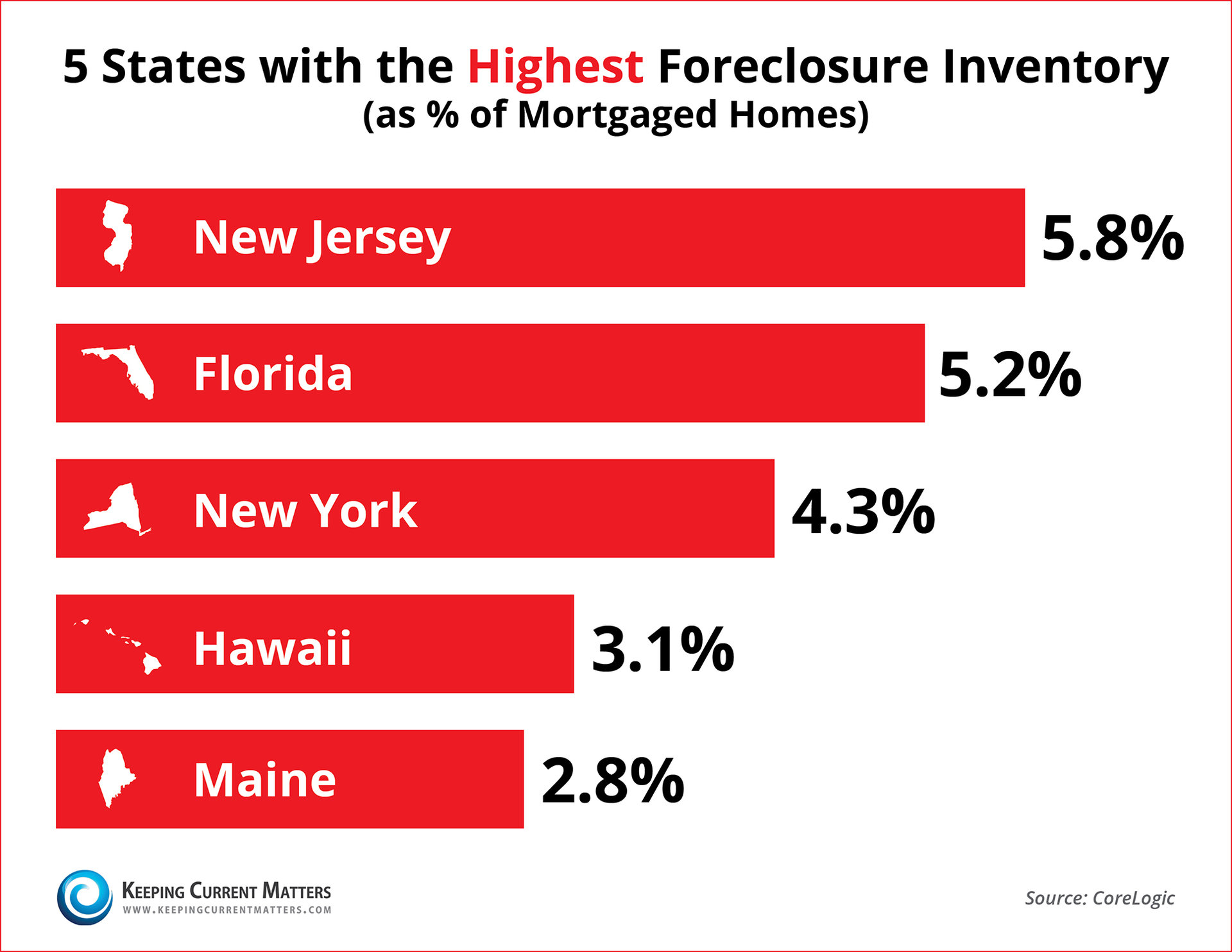 Foreclosure InventoryDOWN! | Brent Miller – Realtor®