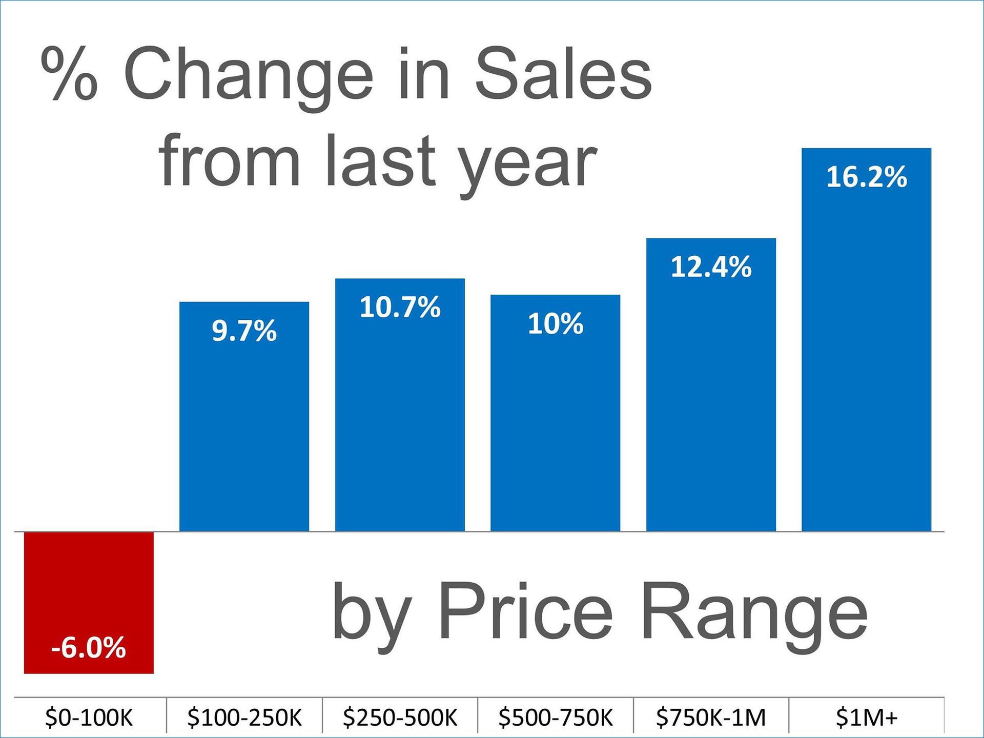 Sales Up in almost Every Price Range | MRED Blog