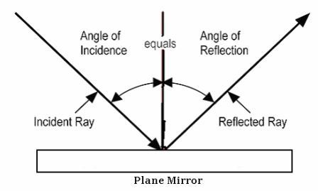 Diagram Of Light - A Ray Diagram Showing The Refraction Of Light At An ...