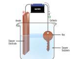 Electroplating Process