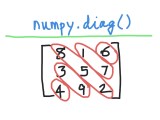Python Numpy Diag