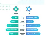 Ios Vs Android Development Which Is Best For Your App
