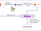 Gitlab It Tool Integration Adapter Connector Kovair