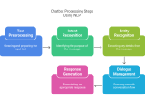 How Chatbots Understand You With Nlp