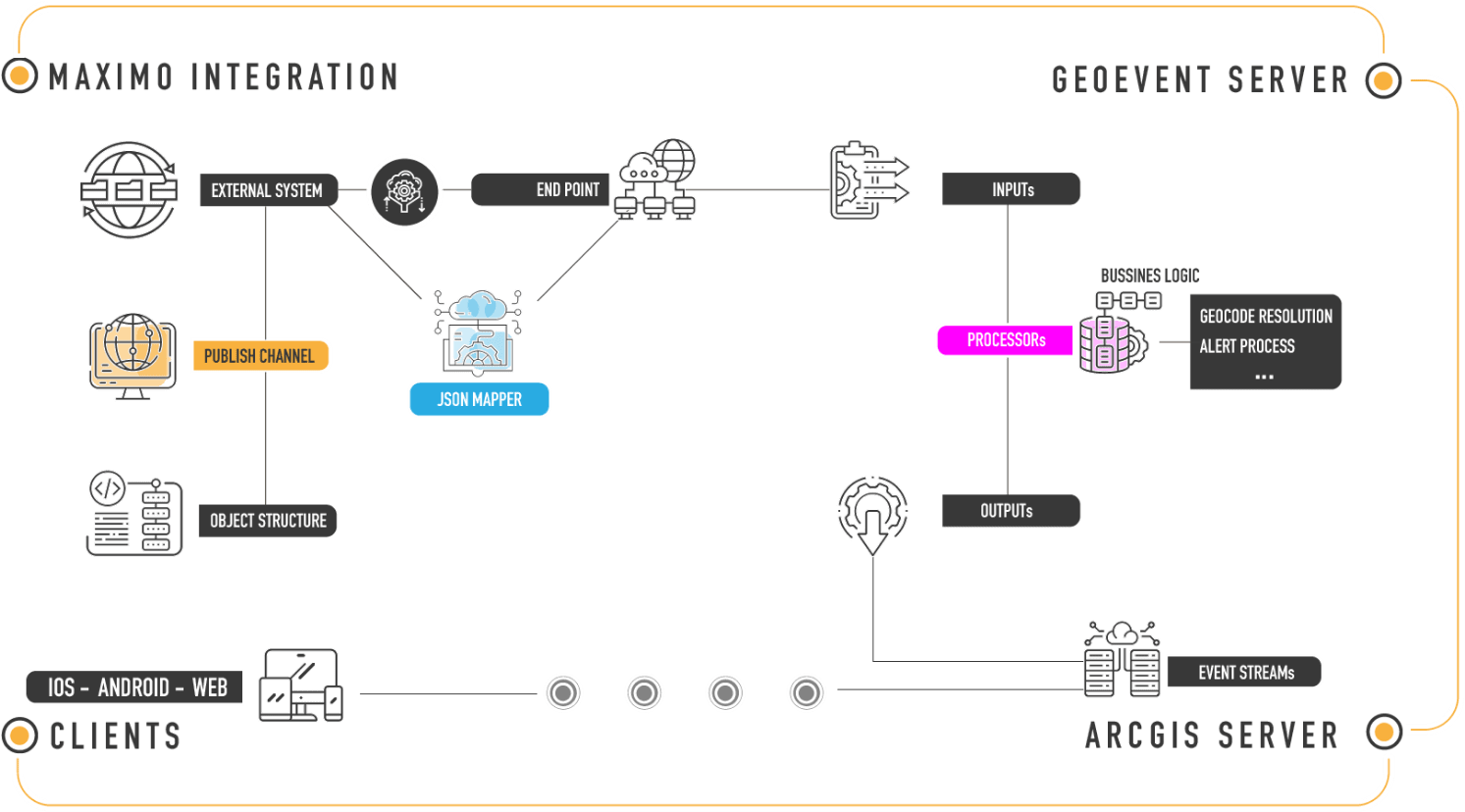 IoT Integration - Layermark