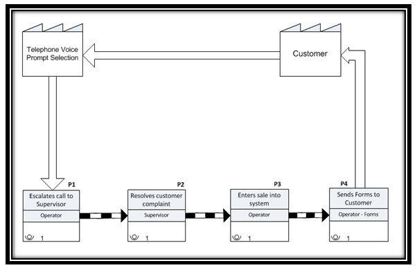 Five Minute Lean – Map the Value Stream to Reveal Opportunities ...