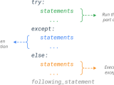 Python Exceptions Try Except Learn By Example